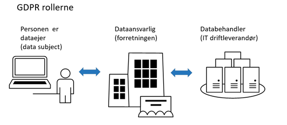 Klar til GDPR med online databehandleraftale - Netgroups Blog - Iværksætter Debatten Amino